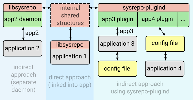 sysrepo: Introduction